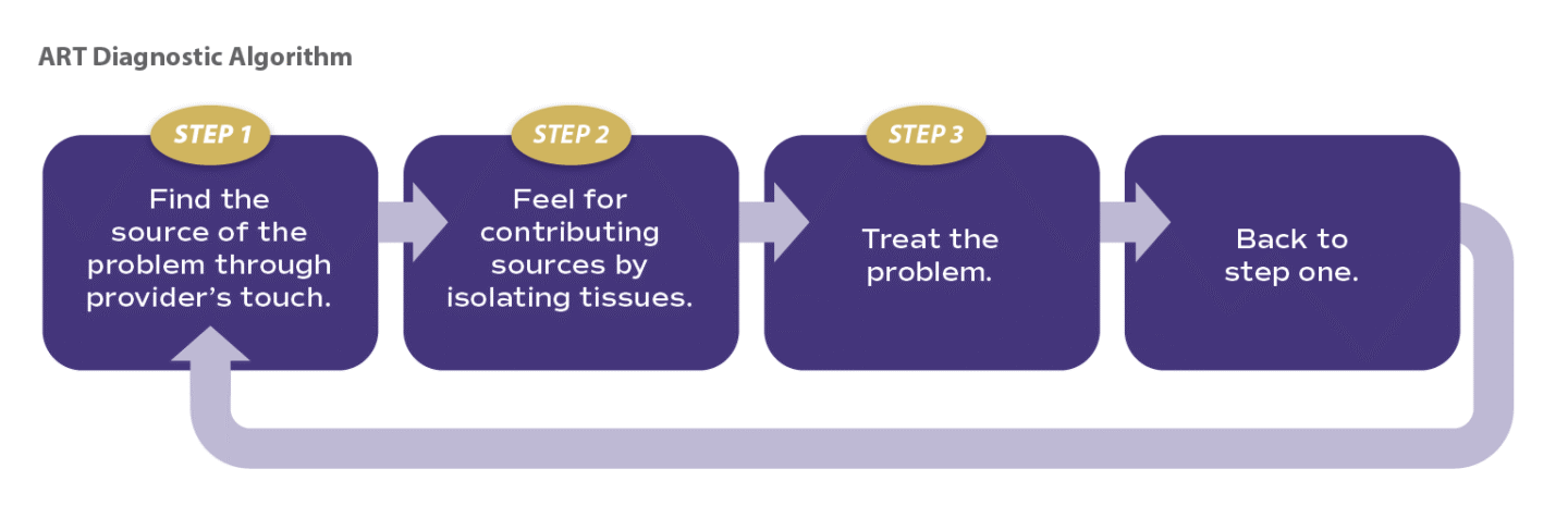 What is the ART Diagnostic Algorithm? - Active Release